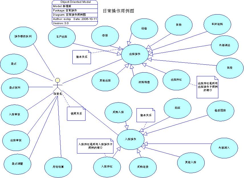 Uml日记 1用例图日志管理系统系统用例图 Csdn博客
